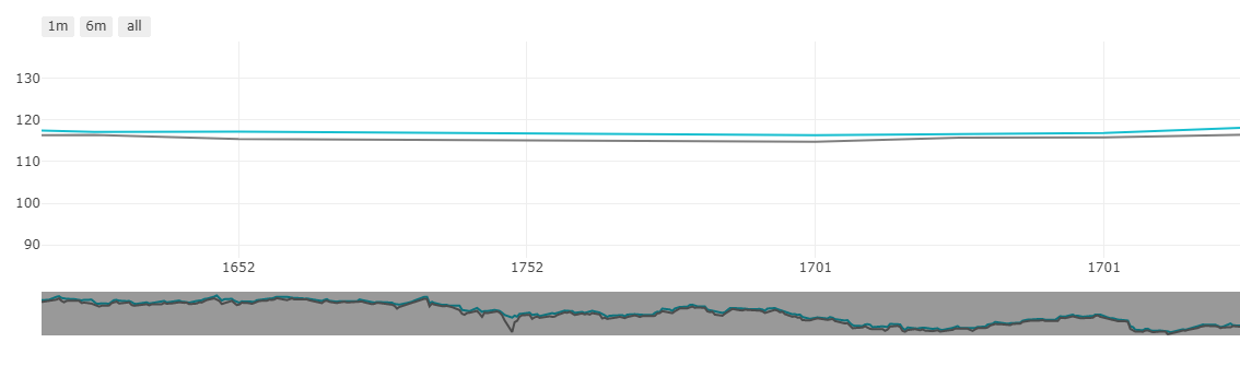 Incorrect X Axis Tick Text When Using Tickformat Yv Plotlyjs