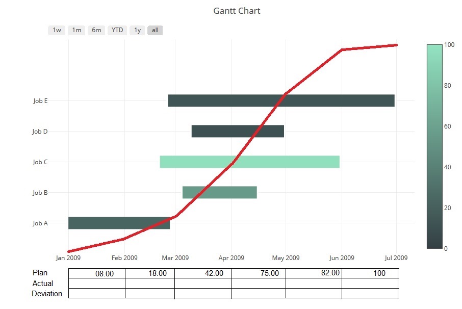 Creating text series under the Gantt Chart in Phyton - 📊 Plotly Python ...