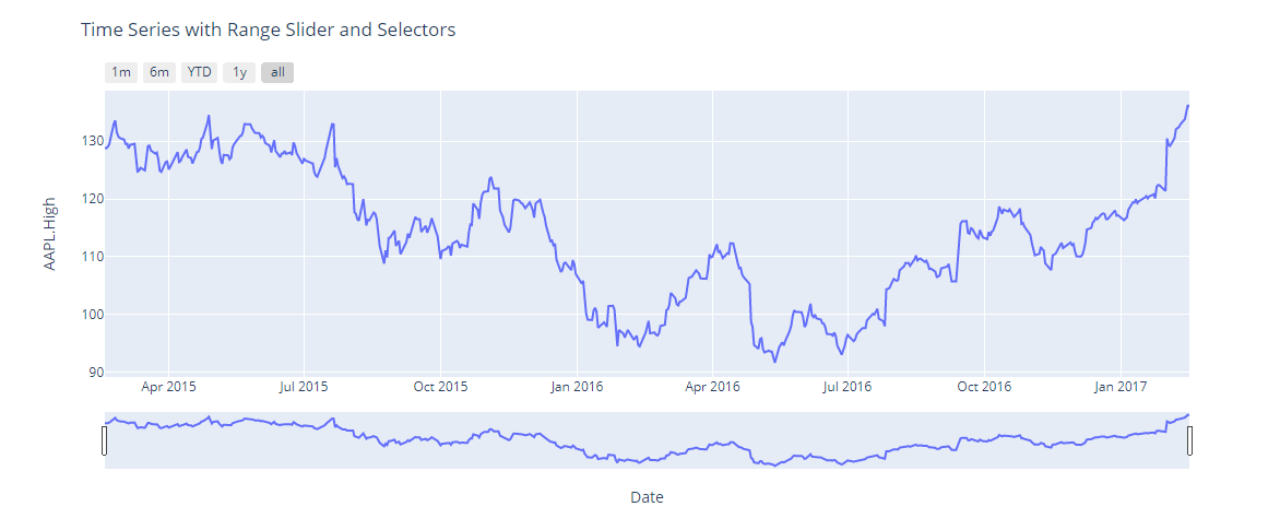 Change CSS style of range selector buttons in Plotly Timeseries Chart ...