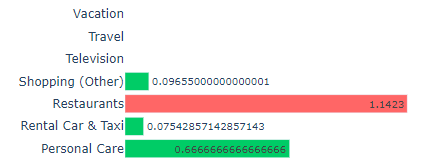 Differences between Plotly and Dash (texttemplate, insidetextanchor ...