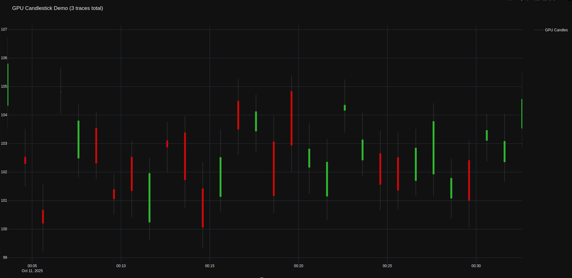 Candlestick accelerated by GPU as similar as Scattergl. Any solution ...