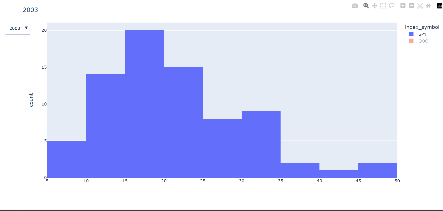 Use of Dropdown Menu for Histogram - 📊 Plotly Python - Plotly Community Forum