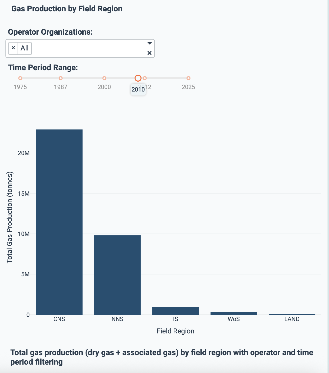Plotly Studio: UK Oil and Gas Production Analytics - Plotly Studio - Plotly Community Forum