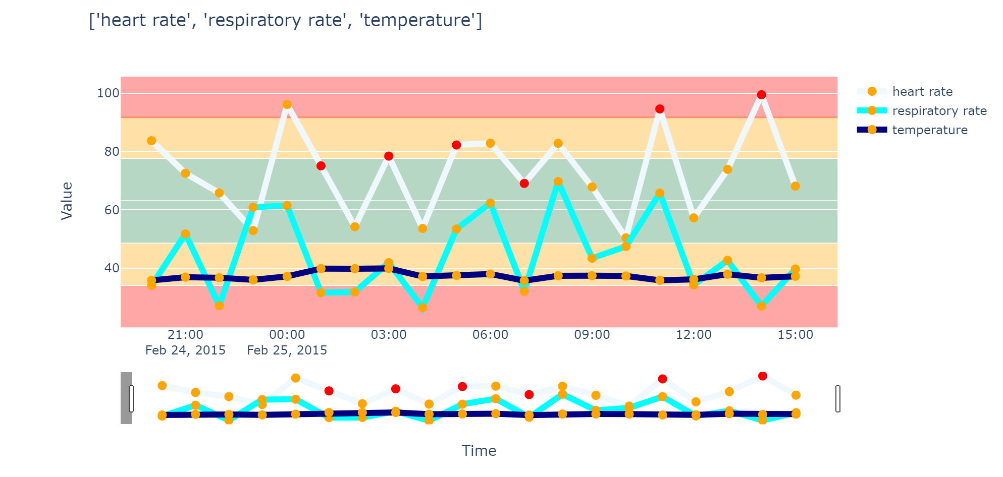 Graph Rangeslider Not Working When Adding Traces Dropdown Dash Python
