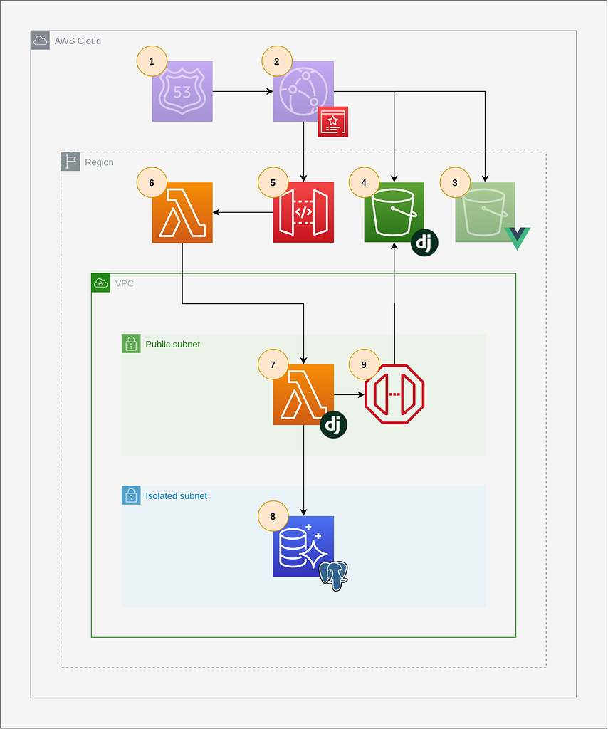 Deploying serverless Django applications to AWS with CDK on a tiny budget using Lambda, API ...