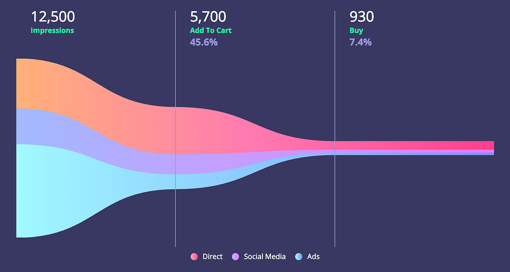 Funnel Chart in Dashboard 2 - Dashboard - Node-RED Forum