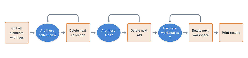 Manage Element Tags Programmatically In Postman With The Postman Api