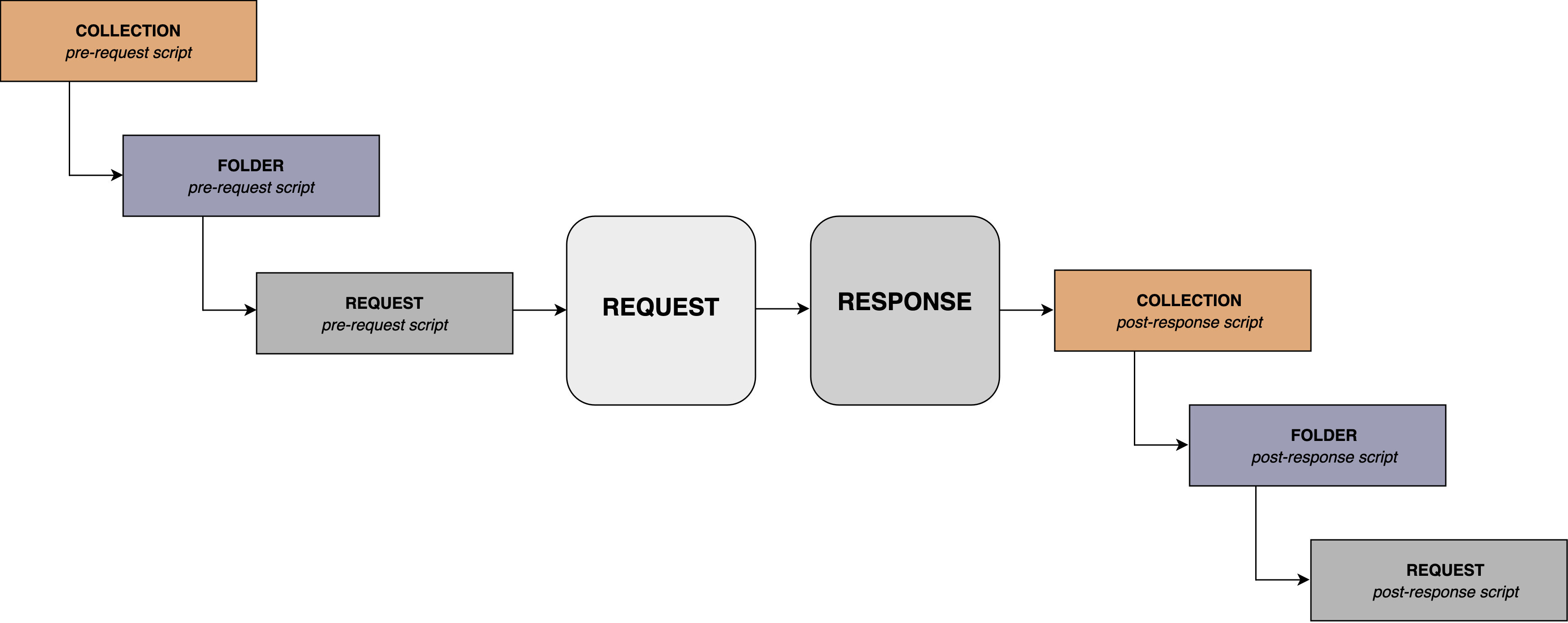 Should Scripts Work On Folder Level When Authorization Is Run Ask The Experts And Postman