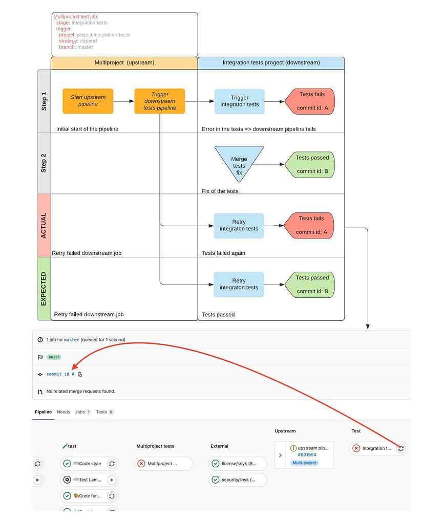Multi-project downstream pipeline retry - How to Use GitLab - GitLab Forum