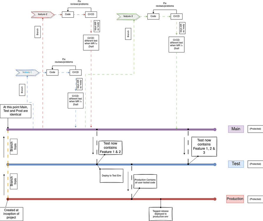 GitLab flow design - GitLab CI/CD - GitLab Forum