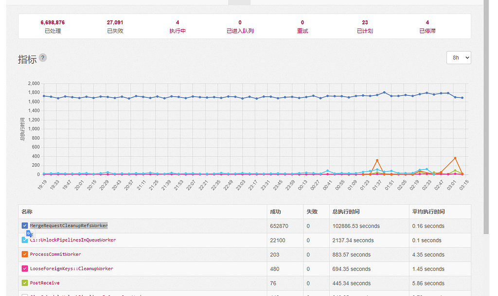 The number of MergeRequestCleanupRefsWorker tasks has increased by one ...