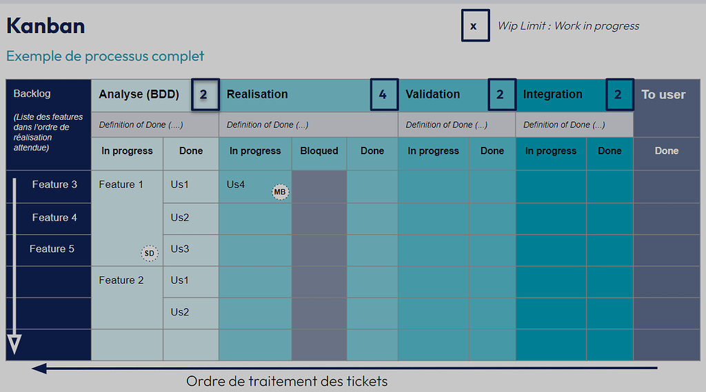 Kanban Board With Wip Limit Definition Of Done And Split Columns Doing Done How To Use