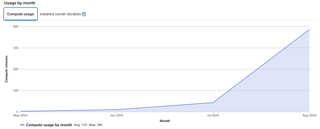 Miscalculation Of Ci Minutes During Gitlab Service Outage Gitlab Cicd Gitlab Forum