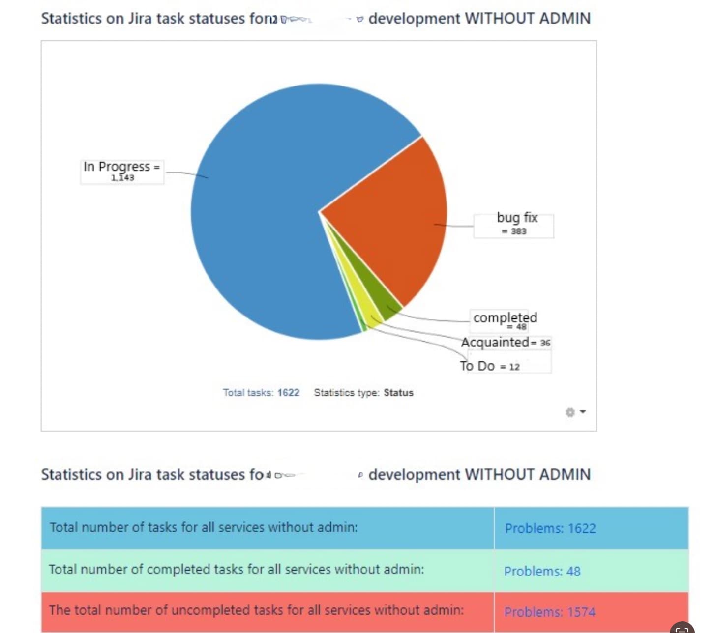 Analitics/statistics/diagram - Self-managed - GitLab Forum