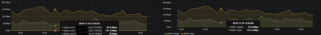 Delayed data in Grafana using InfluxDB vs native NTOP plugin, or drawing issue - Grafana ...