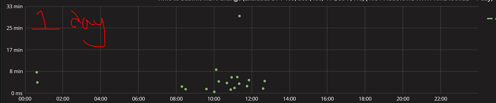 Grafana Graph does not show all values over longer time range elasticSearch DB - Grafana ...