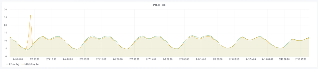 Advanced Graphing (Part2): Visualize timeshift - How To - Grafana Labs ...