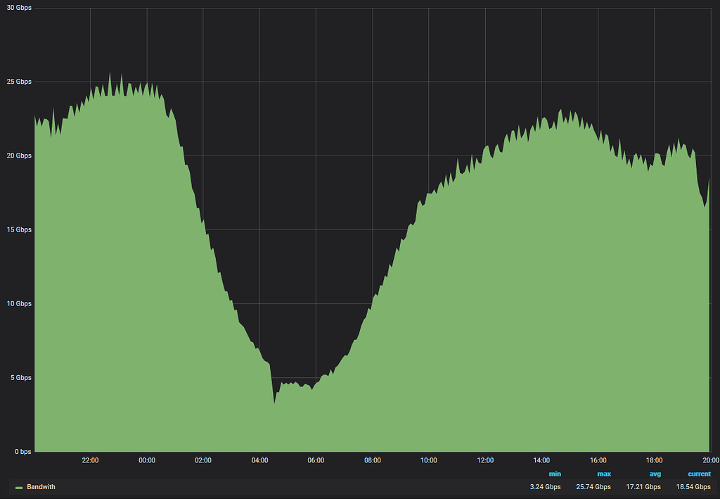 95 Percentile Line in Graph - Time Series Panel - Grafana Labs ...