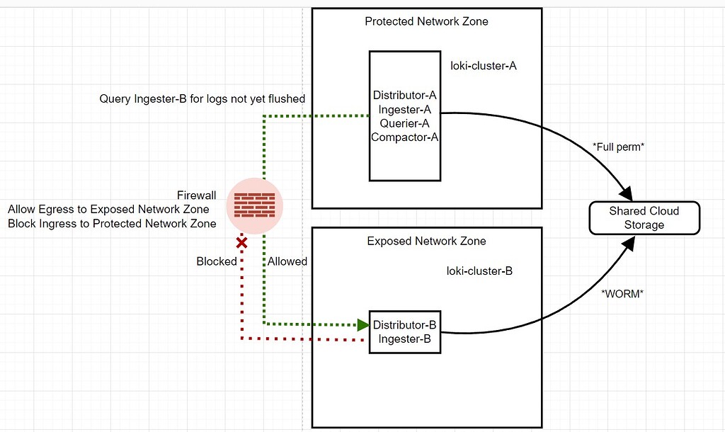 Query ingesters in different clusters for in-memory/WAL logs without ...