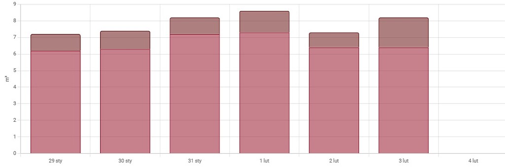 Two Bar Charts Aggregated Influxdb Grafana Labs Community Forums