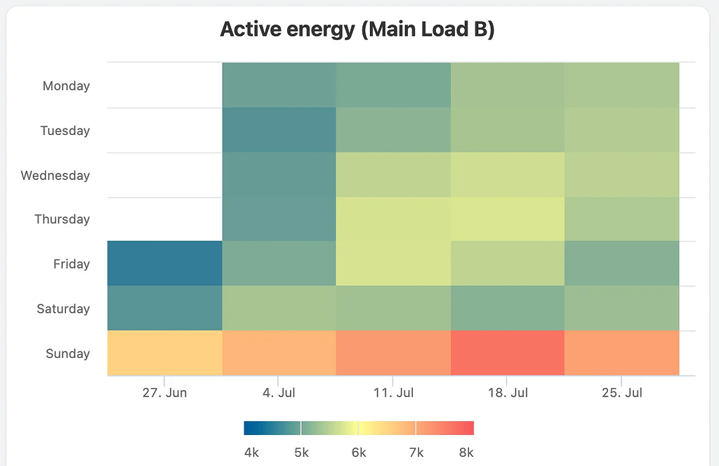 Unexpected Y Axis Display In Heatmap Visualization With Postgresql Query Dashboards Grafana
