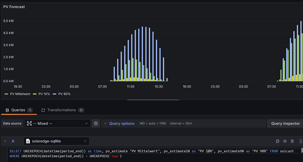 Dashboard with time series panels, but one time series panel with fixed ...