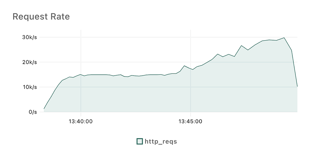 Xk6-dashboard html report show more qps than it's supposed to be ...