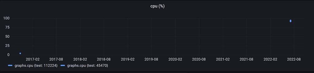 Putting two time series graphs into same panel and range for comparing ...