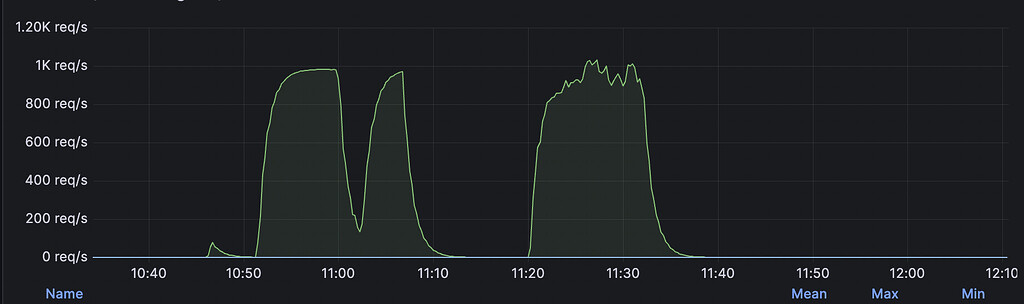 K6 configuration for more than 1000 Requests per second - Grafana k6 - Grafana Labs Community Forums
