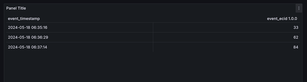 Table Panel Groups Rows By Column Values Instead Of Displaying Raw Data Table Panel Grafana