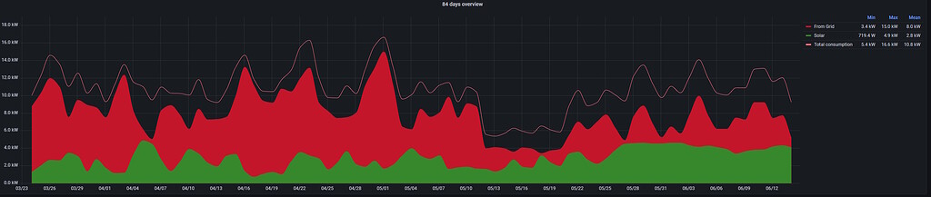 SQL Statement to calculate my total daily power consumption based on Watts - PostgreSQL ...