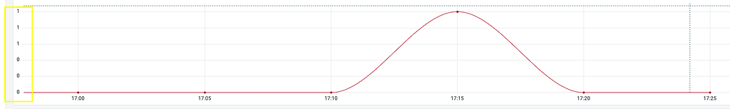 Y axis same values - Dashboards - Grafana Labs Community Forums