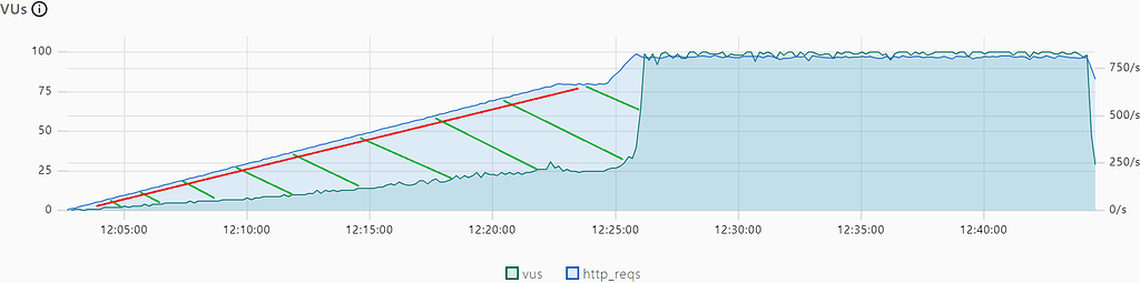 Ramping-arrival-rate - Grafana k6 - Grafana Labs Community Forums