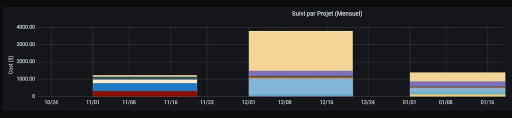 Grafana charts grouped by month with Google BigQuery Datasource? - Time Series Panel - Grafana ...