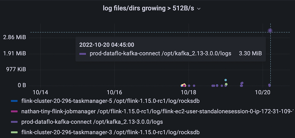 LogQL queries to identify LogQL queries to identify