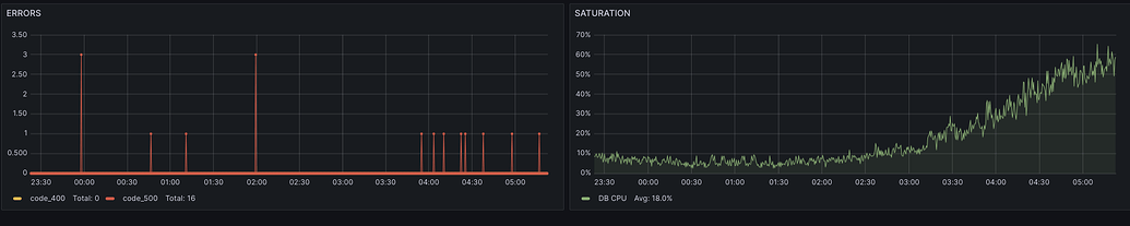 How To Visualize Different Graphs According To A Drop Down Variable Prometheus Grafana Labs