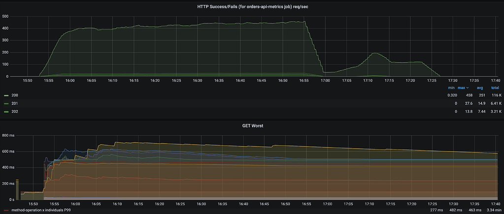 Prometheus Histogram 99 percentile, lasts forever - Grafana - Grafana ...