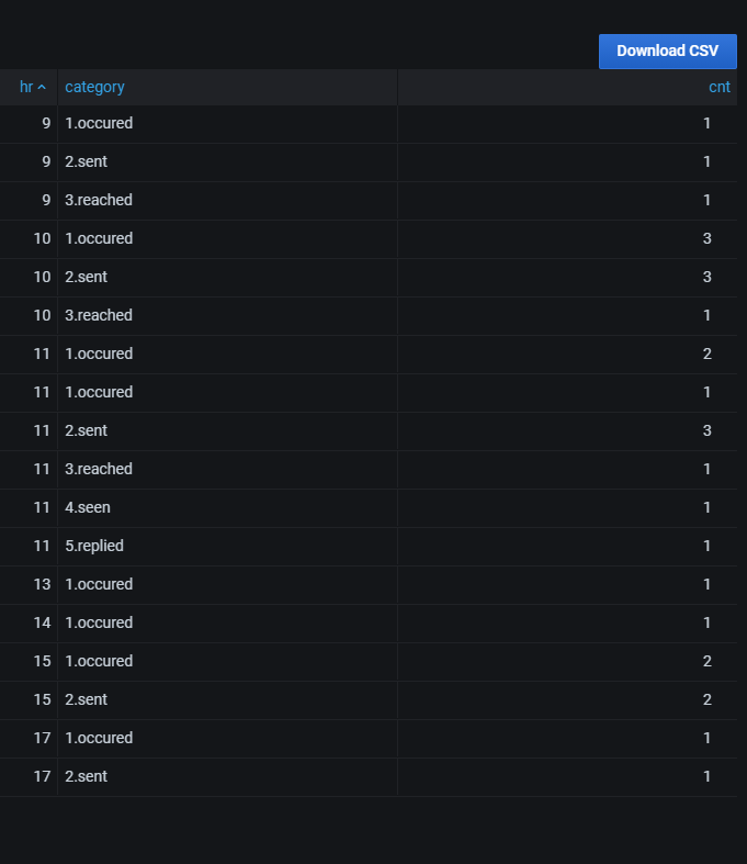 Grouped bar chart not showing all legends though the value is present - Time Series Panel ...