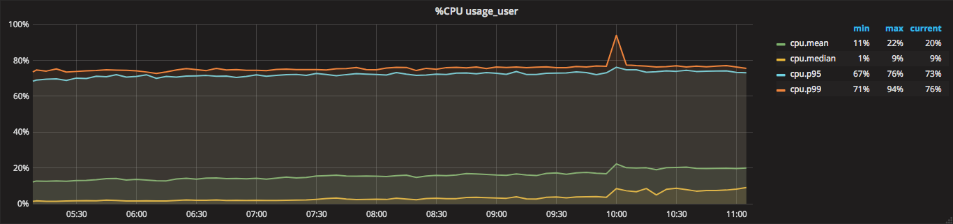 Help data aggregation: Mean, Median, and Percentile - InfluxDB - Grafana Labs Community Forums