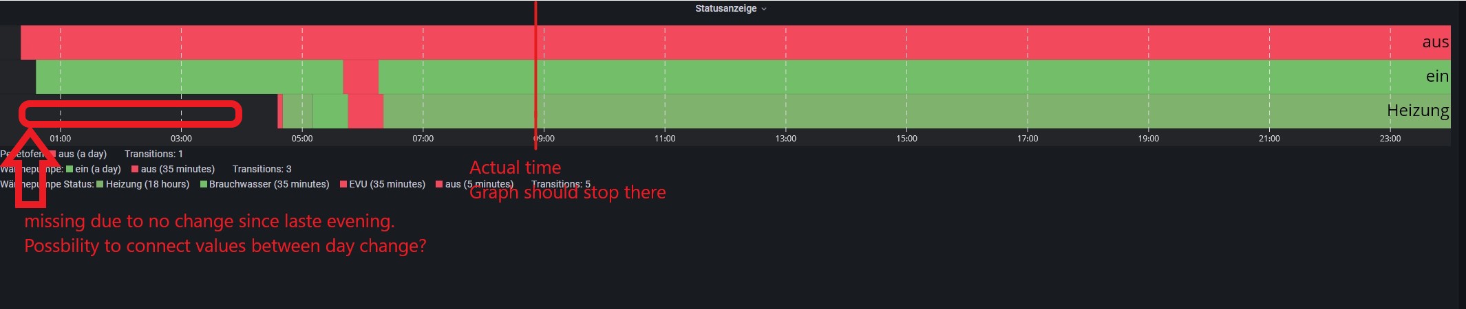How to connect values between day change in Discrete plugin - Dashboards - Grafana Labs ...
