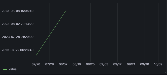 Line Chart having date on both axis - Time Series Panel - Grafana Labs Community Forums