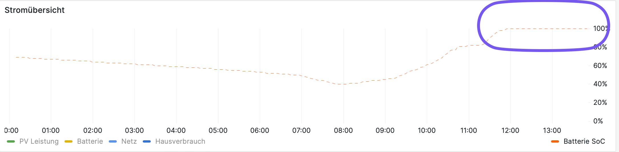 Use Previous Values If There Are No New Values Influxdb Grafana Labs Community Forums