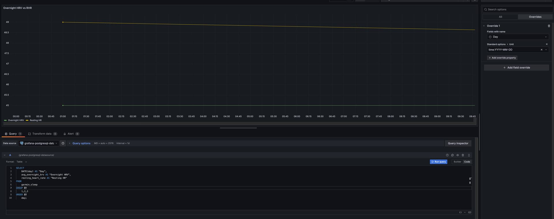 The X Axis Display Time Data Although The Day Col Has Been Casted As A Date Postgresql