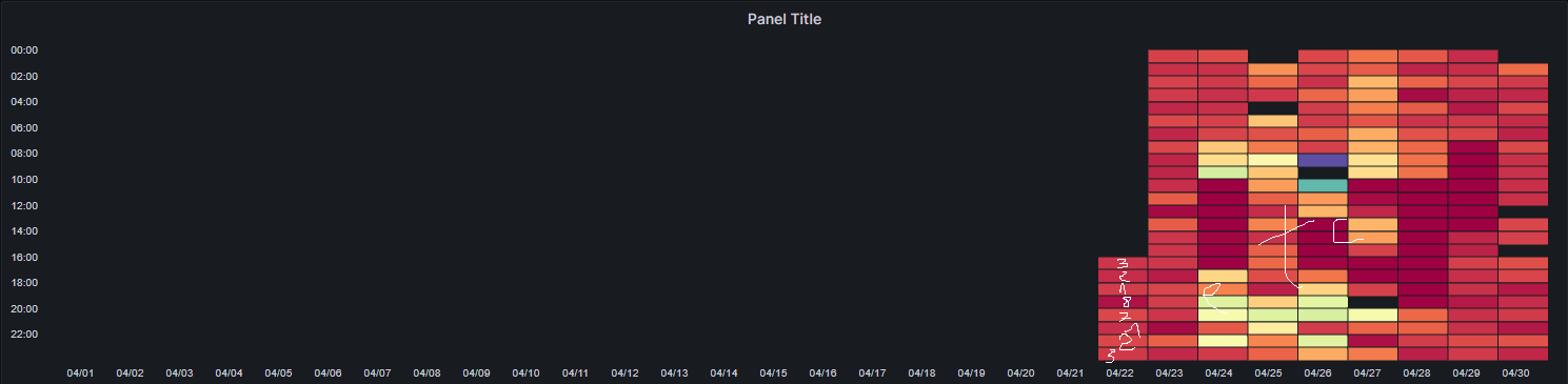 Table with values like HourlyHeatmap or CarpetPlot - InfluxDB - Grafana Labs Community Forums