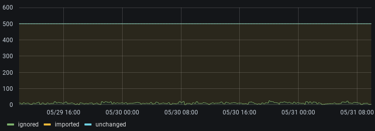 How to aggregate data by JSON field to build Stacked Chart of values per each field name ...