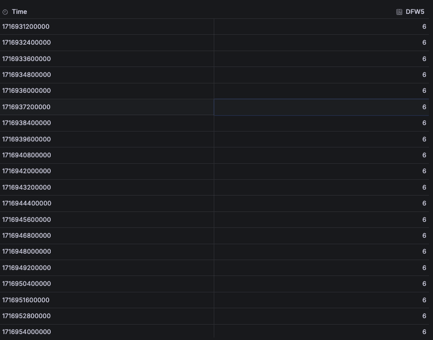 How to set Default value to Prometheus Metric - Prometheus - Grafana Labs Community Forums