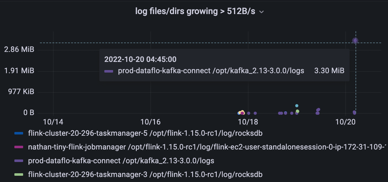 Logql Queries To Identify Log Spam Frequently Repeating Log Line Causing Logfile Growth