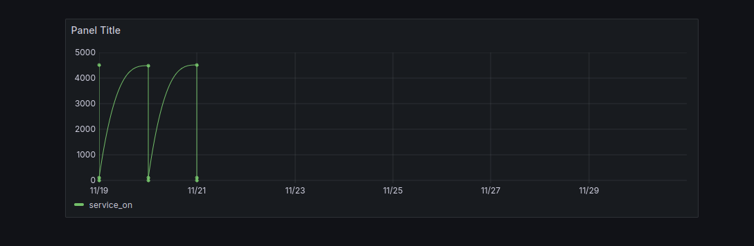 Psql Query Works But Time Series Doesnt Properly Show Grafana Grafana Labs Community Forums