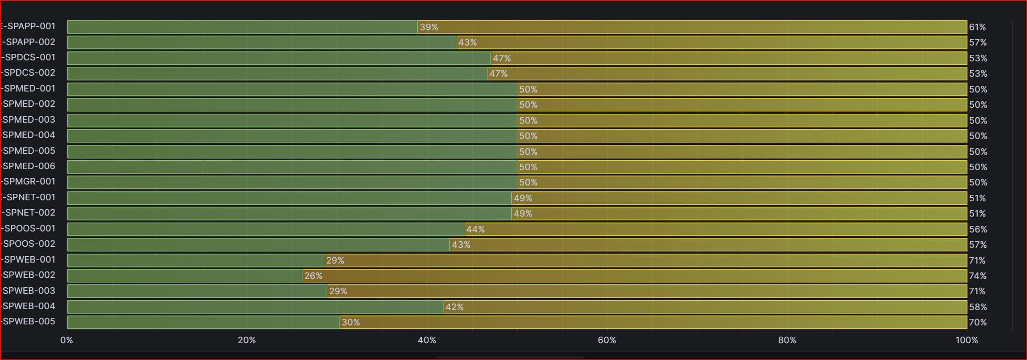 Barchart Displaying Incorrect Bars And Doesnt Stack Value Just Percentages Instead Bar Chart 