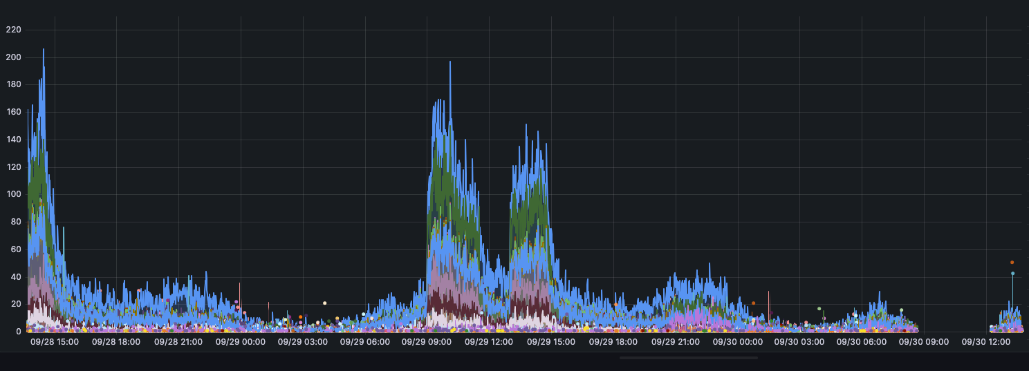 Loss data Loki simple scalable deployment mode - Grafana Loki - Grafana ... Loss data Loki simple scalable deployment mode - Grafana Loki - Grafana ...
